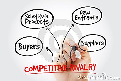 Competitive Rivalry Five Forces Mind Map Royalty-Free Stock Image ...