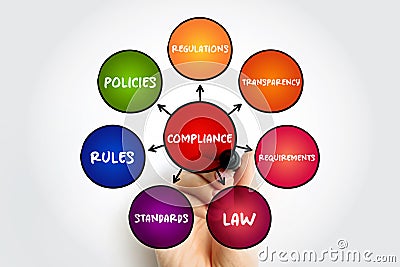Compliance Mind Map Flowchart, Business Concept For Presentations And ...