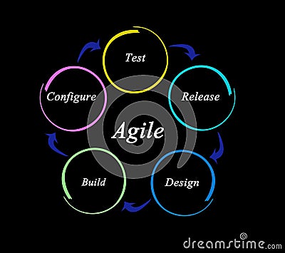 Components Of Agile Process Royalty-Free Stock Photo | CartoonDealer ...