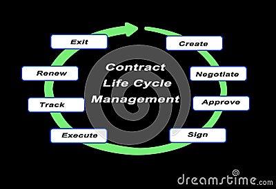 Contract Life Cycle Management Royalty-Free Stock Photography ...