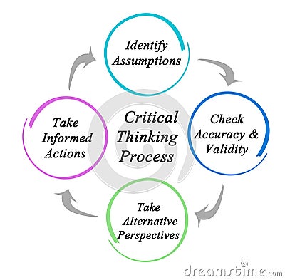 Critical Thinking Processes Royalty-Free Stock Photo | CartoonDealer ...