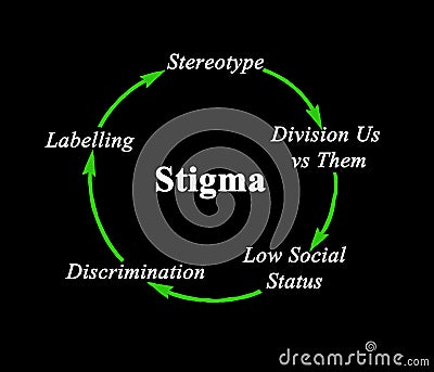 Cycle Of Stigma Stock Photography | CartoonDealer.com #240108230