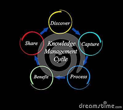 Knowledge Management Cycle Stock Photography | CartoonDealer.com #255471428