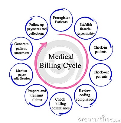 Medical Billing Cycle Stock Photography | CartoonDealer.com #217276412