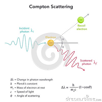 Compton Scattering Quantum Theory Vector Illustration Diagram ...