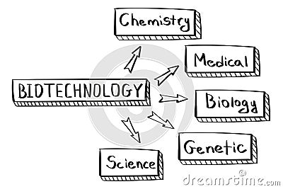 Concept Of Biotechnology Mind Map In Handwritten Style. Cartoon Vector ...