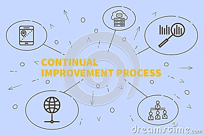 Conceptual Business Illustration With The Words Continual Improvement ...