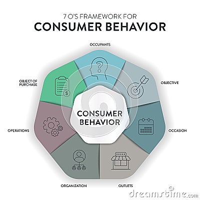 Consumer Behavior Strategy Framework Infographic Diagram Chart ...
