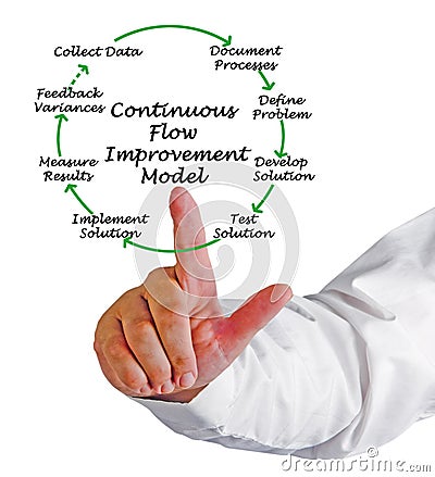 Continuous Flow Improvement Model Stock Photography | CartoonDealer.com ...
