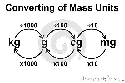 Converting Metric Units Of Mass Royalty-Free Stock Photo ...