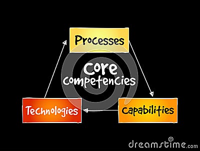 Core Competencies Mind Map Flowchart Stock Photography | CartoonDealer ...