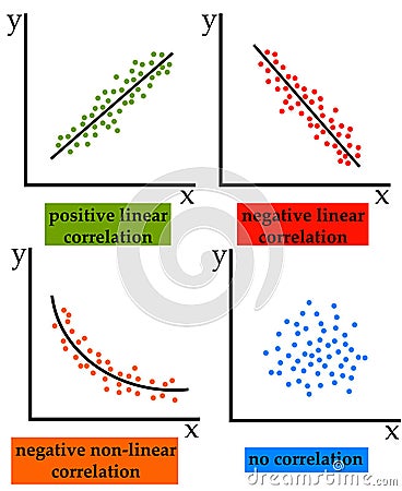 Correlation Royalty-Free Stock Photography | CartoonDealer.com #28959089