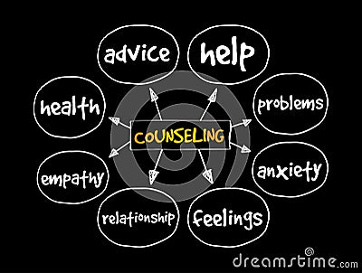 Counseling Mind Map, Concept For Presentations And Reports Royalty-Free ...