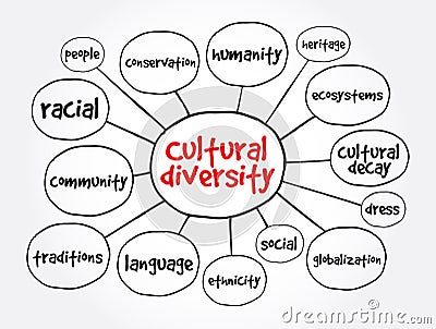 Cultural Diversity Mind Map, Concept For Presentations And Reports ...