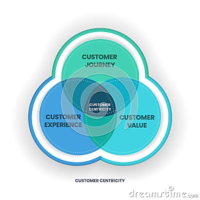 Customer Centricity Venn Diagram Has Customer Journey, Customr ...