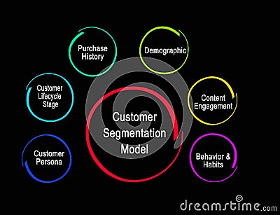 Customer Segmentation Model Stock Photography | CartoonDealer.com #130566476