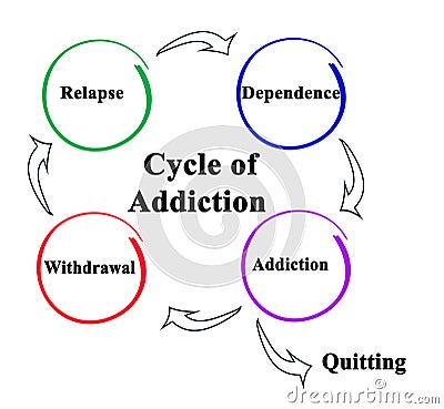The Cycle Of Addiction Stock Photo | CartoonDealer.com #131510124