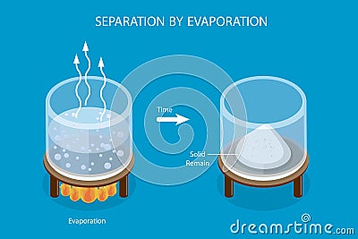 3D Isometric Flat Vector Illustration Of Separation By Evaporation ...