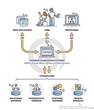 Database Management Systems Or DBMS Software Tool Explanation Outline ...