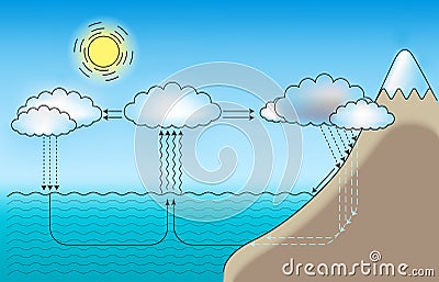 De Cyclus Van Het Water Stock Foto's - Afbeelding: 24792633