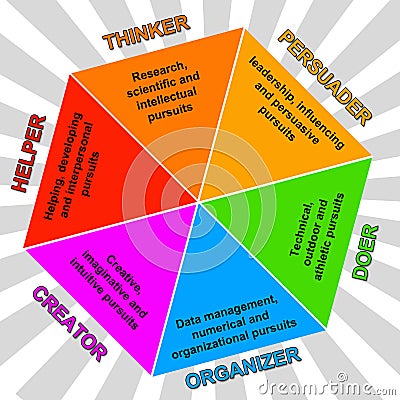 De Types Van Persoonlijkheid Royalty-vrije Stock Fotografie ...