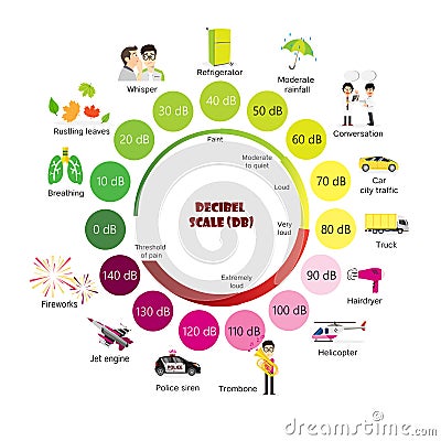 The Decibel Scale Vector Illustration | CartoonDealer.com #102089570