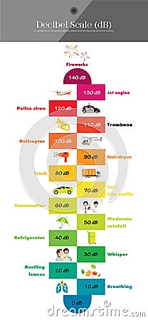 The Decibel Scale Vector Illustration | CartoonDealer.com #102089628