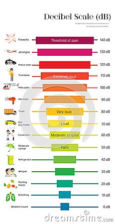 The Decibel Scale Vector Illustration | CartoonDealer.com #102089548