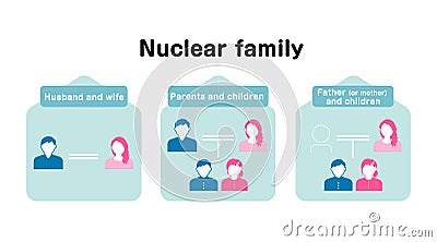 Definition Of The Nuclear Family Vector Illustration | CartoonDealer ...