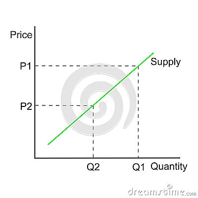 Demand Curve Example. Graph Representing Relationships Between Product ...