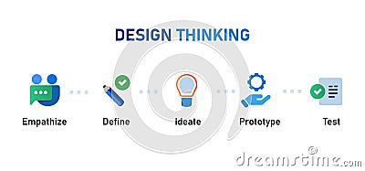 Design Thinking Steps Process From Empathize Define Ideate Prototype ...