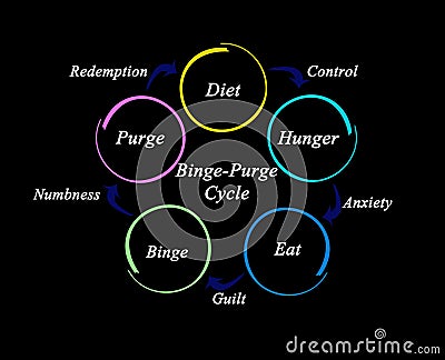 Binge-Purge Cycle Royalty-Free Stock Image | CartoonDealer.com #138352072