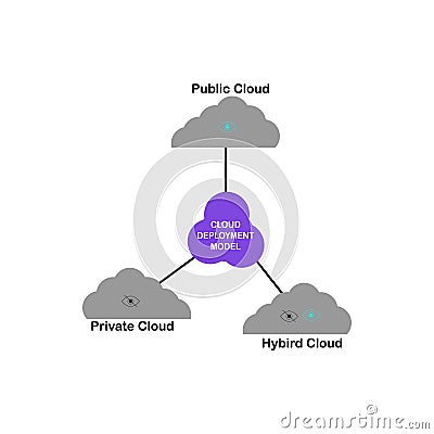 Diagram Of Cloud Deployment Model With Keywords. EPS 10 - Isolated On ...