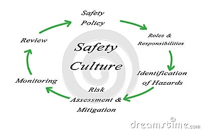 Diagram Of Safety Culture Stock Photography | CartoonDealer.com #85617944
