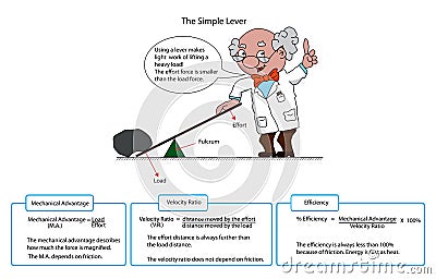 Diagram Of A Simple Lever Vector Illustration | CartoonDealer.com #50824746