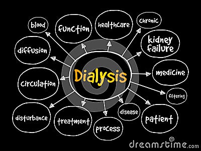 Dialysis Mind Map, Medical Concept For Presentations And Reports Stock ...