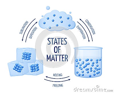 Different States Of Matter Solid, Liquid, Gas Vector Diagram ...