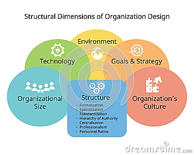 Dimension Of Organization For Contextual And Structural Dimensions ...