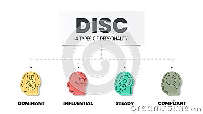 DISC Infographic Has 4 Types Of Personality Such As D Dominant, I ...