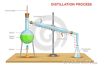 Distillation Process Separating And Purifying Liquids Through Heating ...