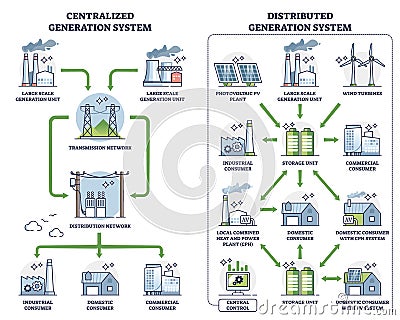 Distributed Generation With Centralized Power Comparison Outline ...