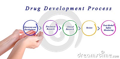 Drug Development Process Stock Image | CartoonDealer.com #94367461
