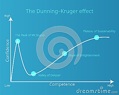 The Dunning-Kruger Effect Shown In Curve Graph Cartoon Vector ...