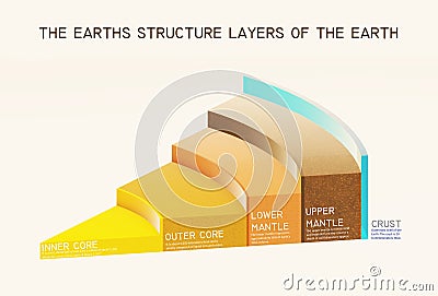 Earth Internal Structure Layers Labelled Blow Up Section Royalty-Free ...