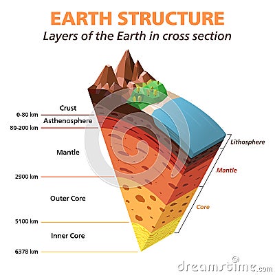 Earth Structure. Layers Of The Earth In Cross Section Isometric Vector Illustration ...