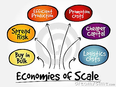 Economies Of Scale Mind Map Flowchart Royalty-Free Stock Image ...