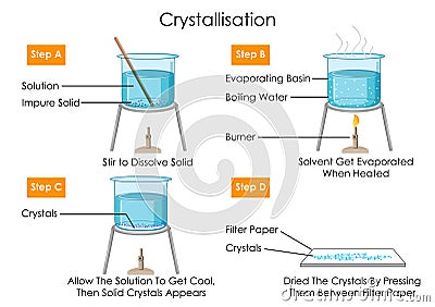 Educational Diagram Of Chart Showing Physics And Chemistry Concept Of ...