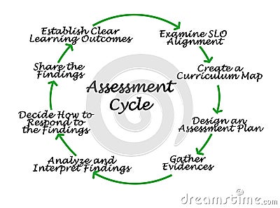 Components Of Assessment Cycle Royalty-Free Stock Photography ...