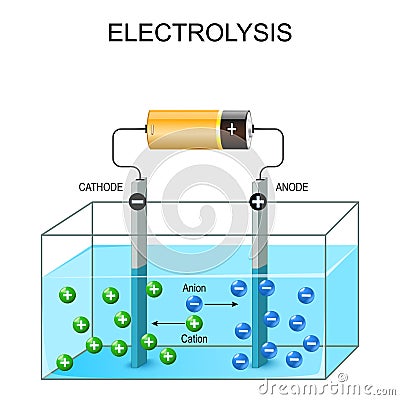 Electrolysis Process. Galvanic Cell Element Cartoon Vector ...