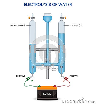 Electrolysis Of Water Splitting Water Into Hydrogen And Oxygen Using ...
